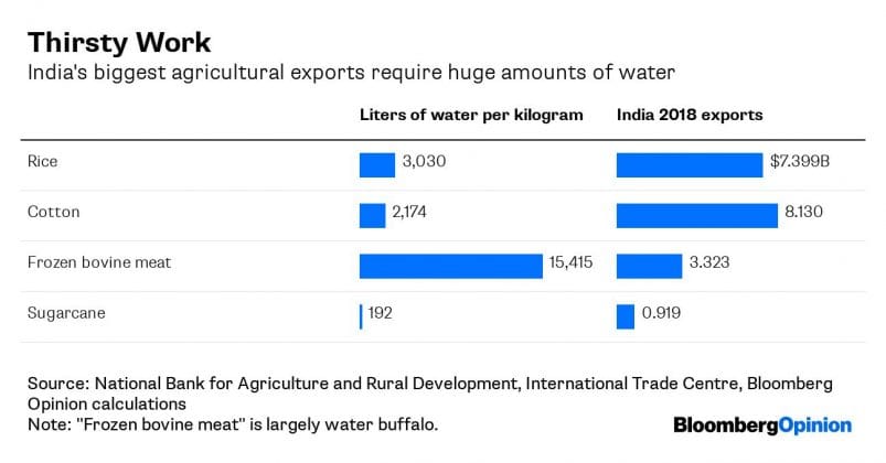 India is the largest exporter of water, even as taps run dry across the ...