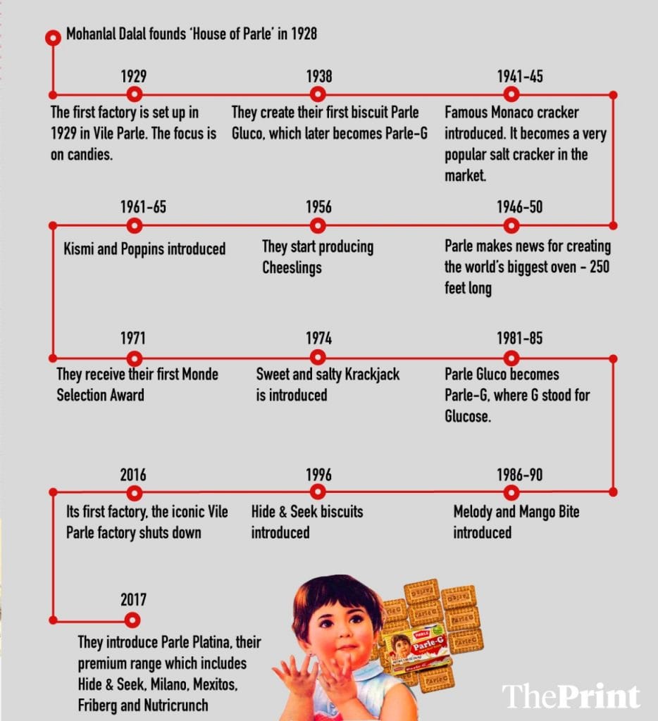 Parle-G is not just a humble biscuit. It’s a part of India’s cultural ...