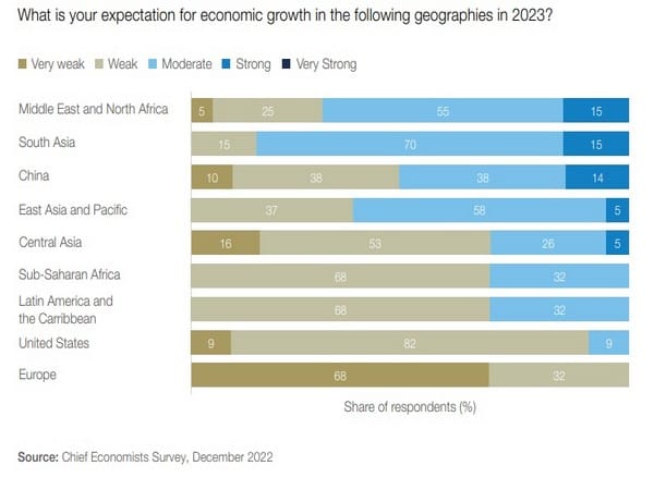 Global recession likely in 2023: World Economic Forum survey – ThePrint ...