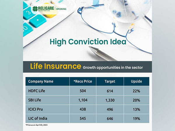 Religare Broking positive on life insurance sector, recommends four stocks – ThePrint – ANIFeed