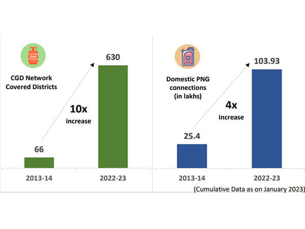 City gas distribution networks achieve tenfold increase in districts ...
