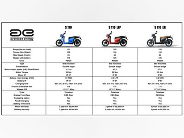Aventose S110 receives ARAI certification, to offer industry first ...