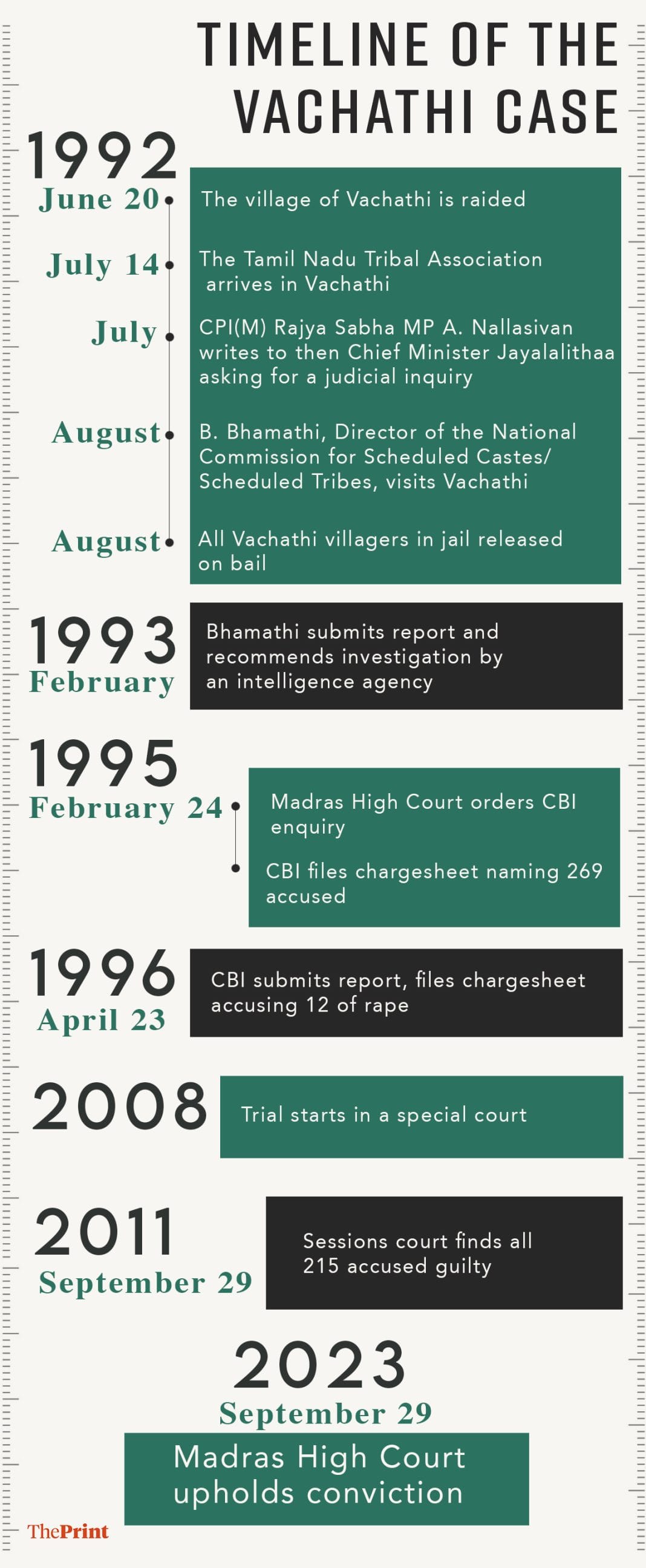 ‘Largest number of uniformed persons punished by law’—But Vachathi ...