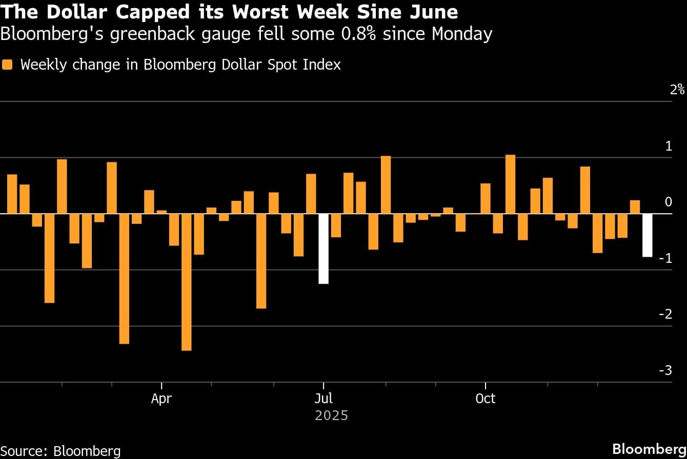Dollar caps its worst week since June, traders focus on inflation ...
