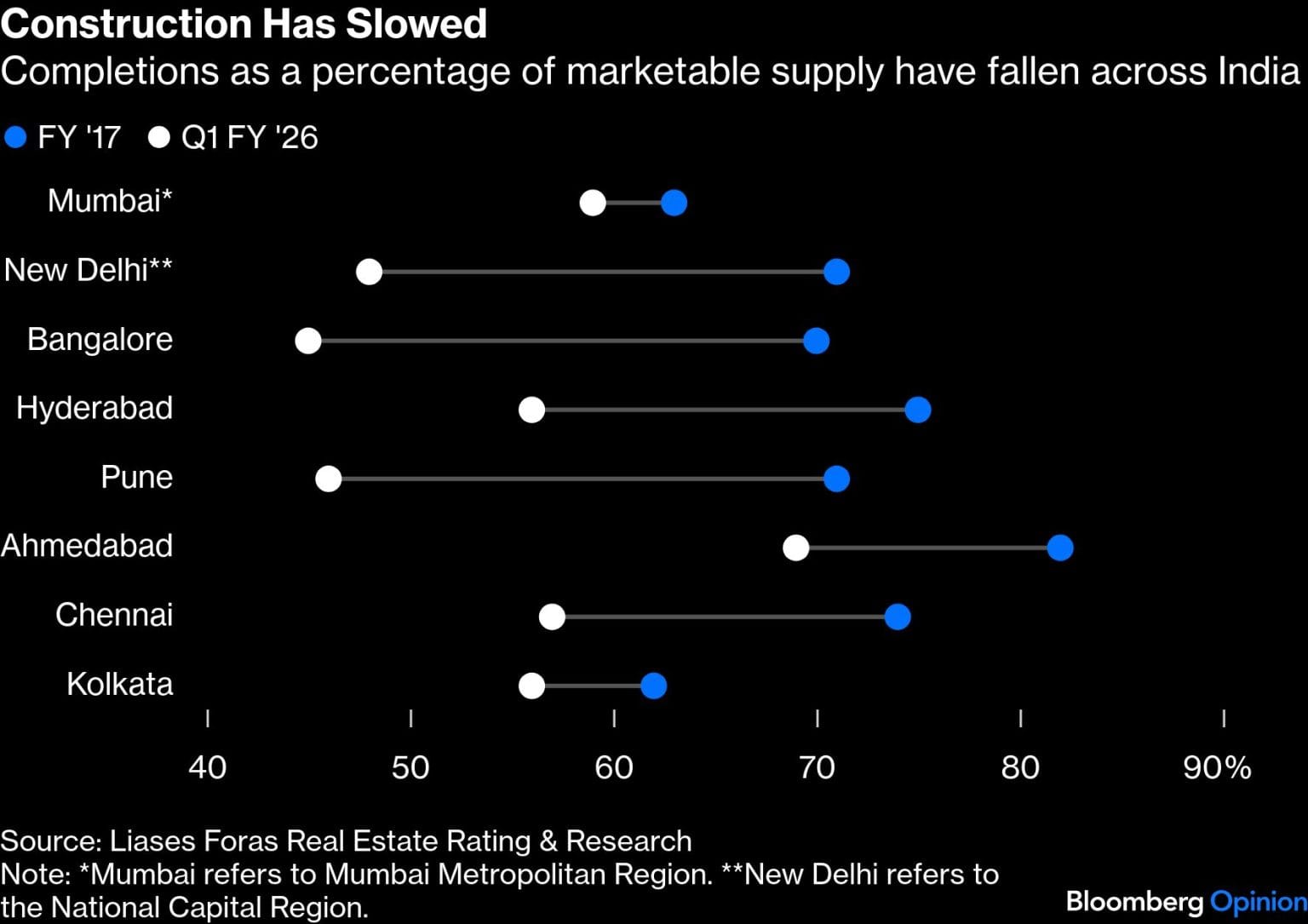 Fear comes to India’s property developers