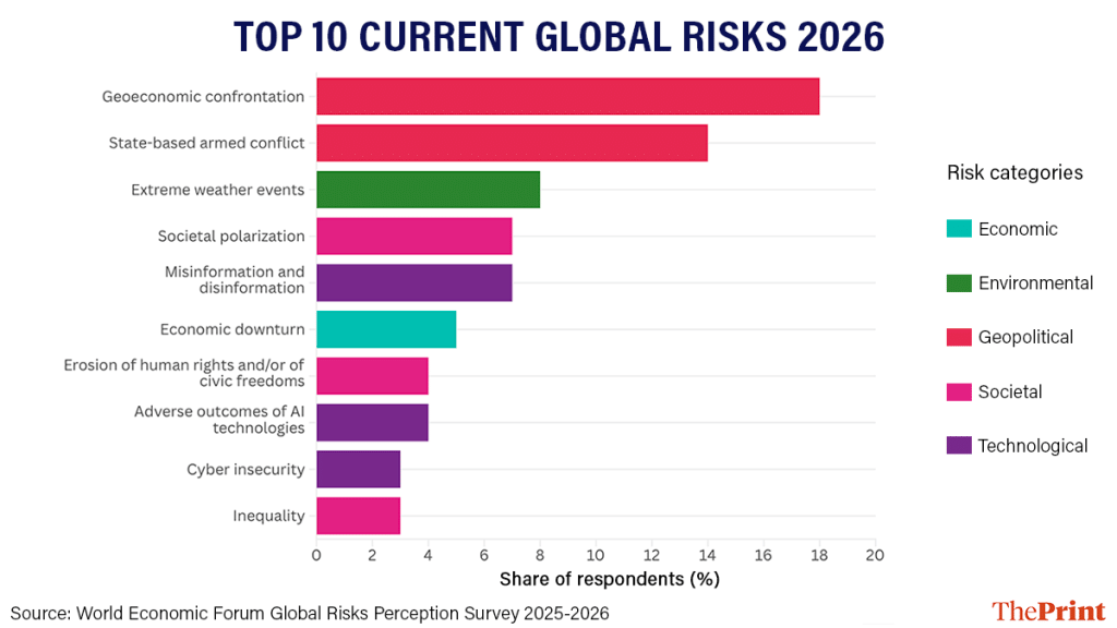 Geoeconomic confrontation top trigger for global crisis