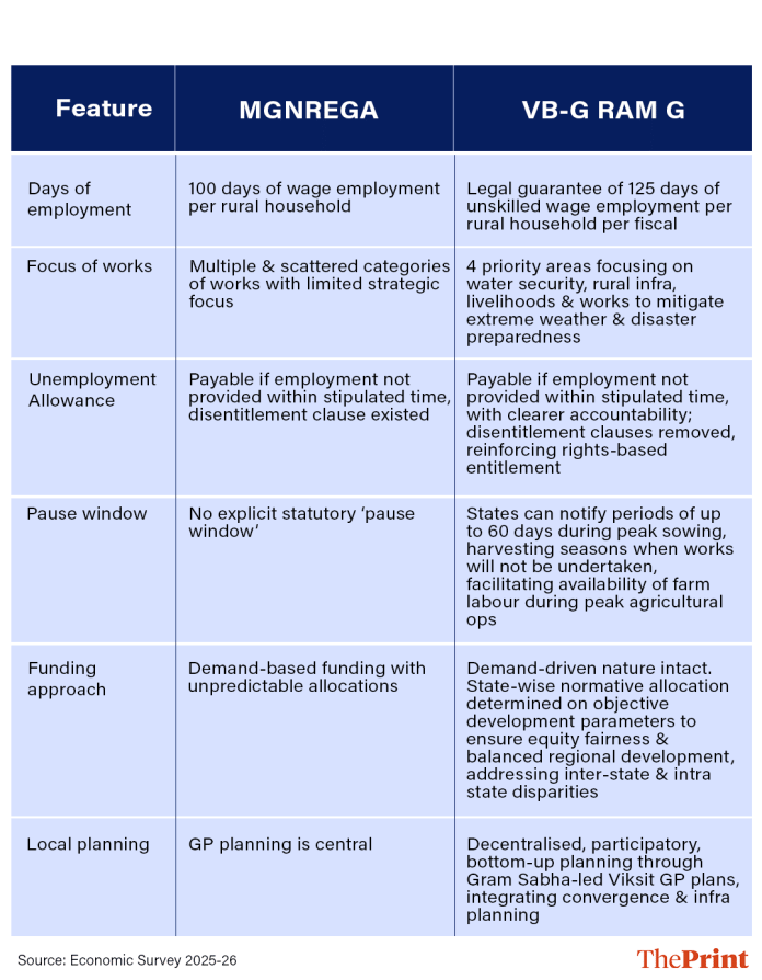 Economic Survey flags MGNREGA ‘gaps’, amplifies VB-G RAM G with a pros ...