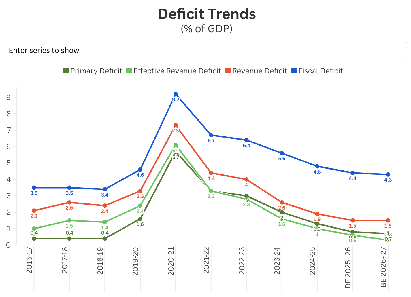 UNION BUDGET 2026-27 LIVE UPDATES