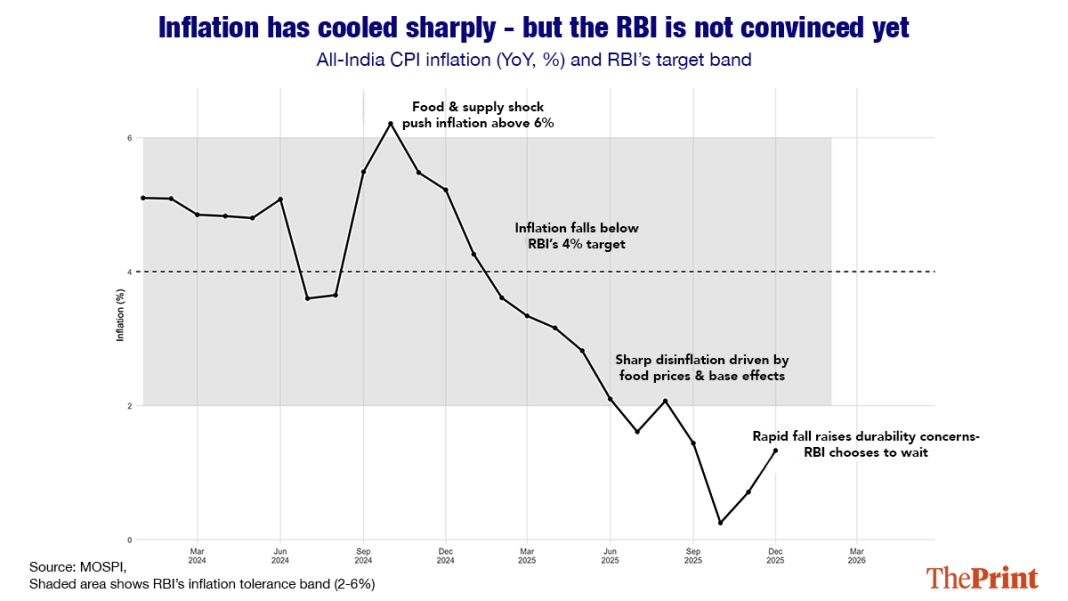 RBI is buying time by not cutting the repo rate. Past policy needs a ...