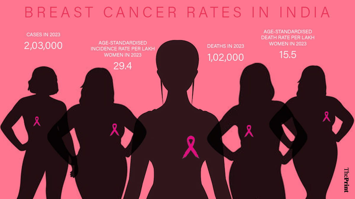 India’s breast cancer burden has increased five-fold since 1990. Global ...