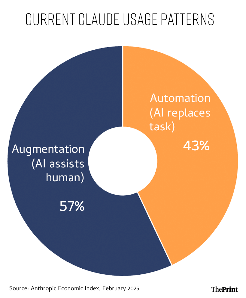 Agentic AI, threat to white collar jobs & Indian middle class