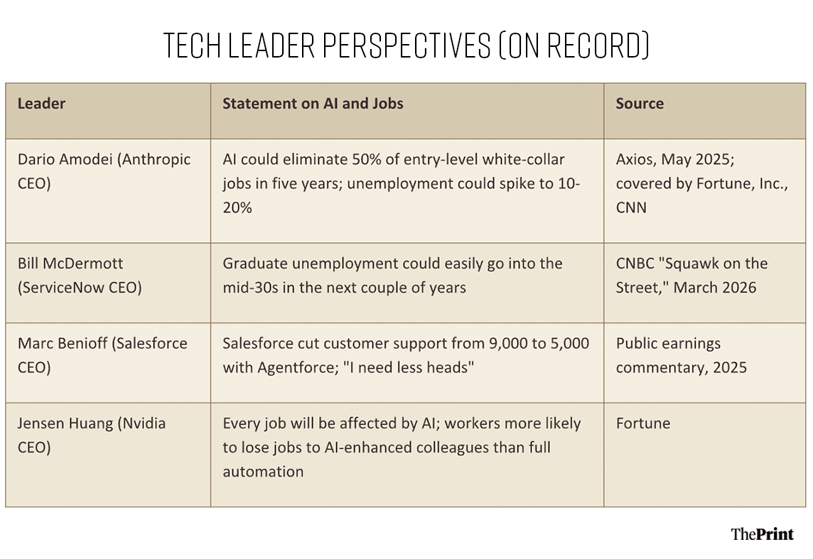 Agentic AI, threat to white collar jobs & Indian middle class